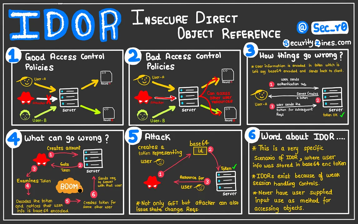 The most insightful stories about Idor Vulnerability - Medium