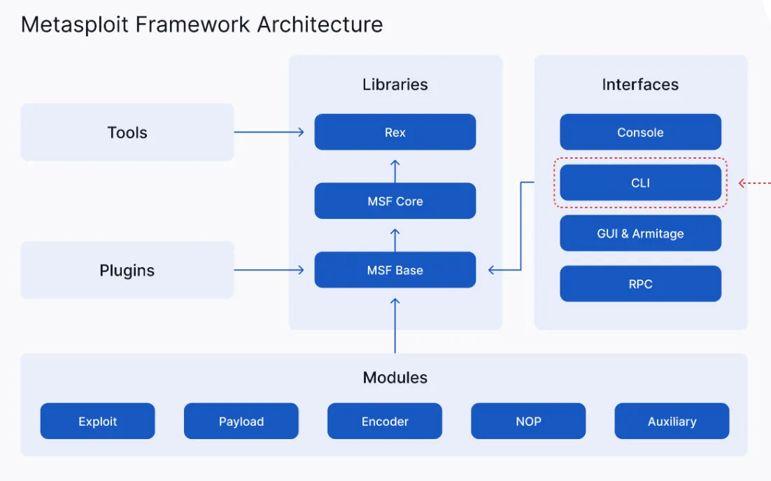 The most insightful stories about Metasploit - Medium