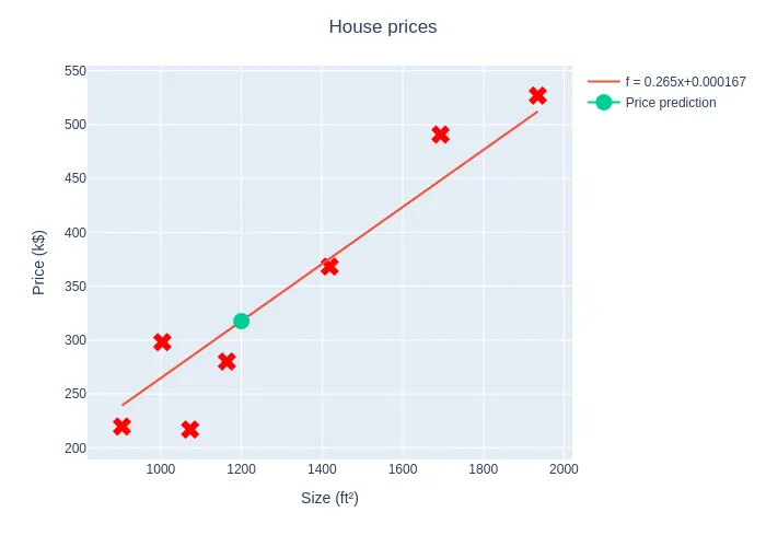 The most insightful stories about Linear Regression Python - Medium