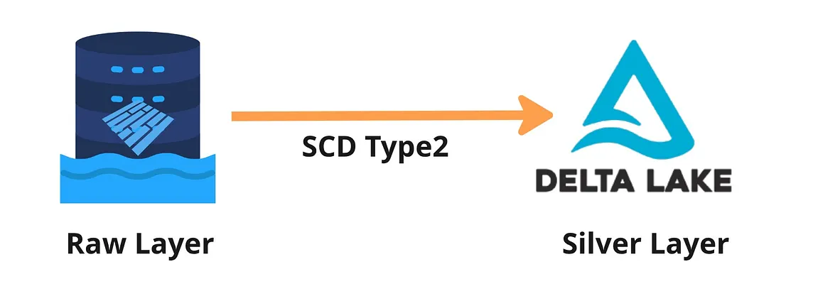 The most insightful stories about Scd Type 2 - Medium
