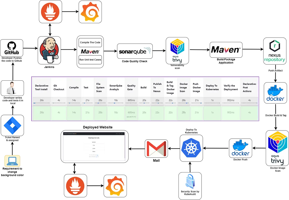 The most insightful stories about Devops Project - Medium