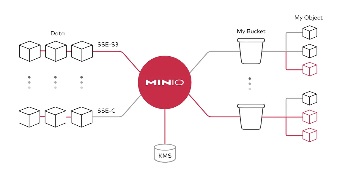 The most insightful stories about Minio - Medium