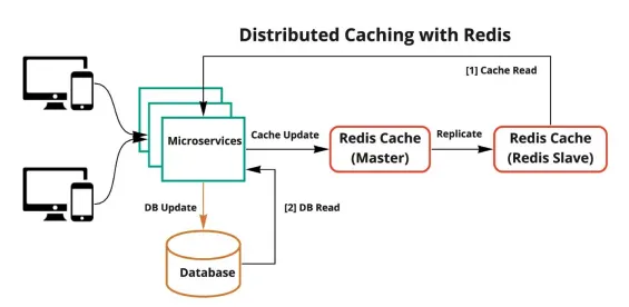 The most insightful stories about Distributed Caching - Medium
