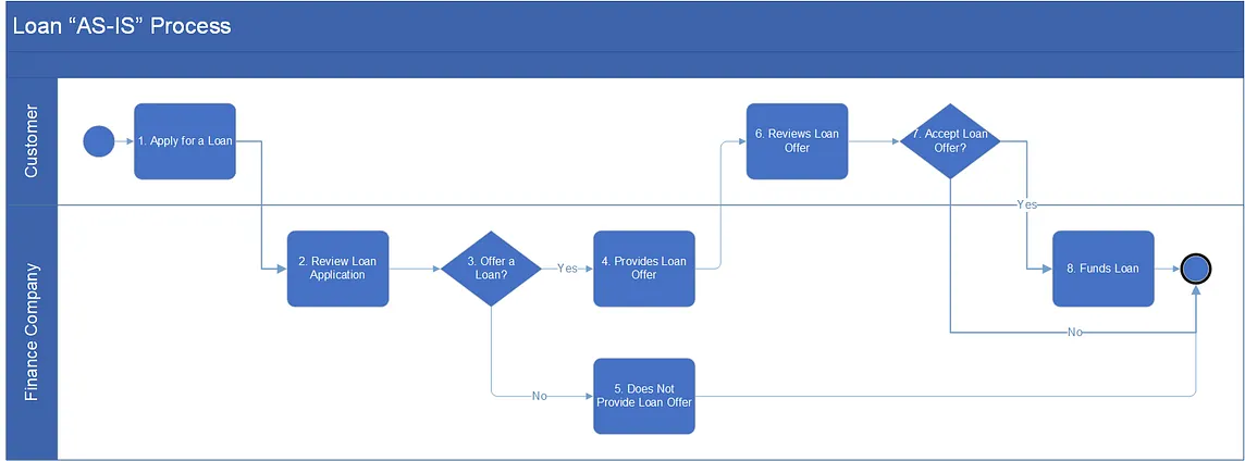 The most insightful stories about Business Process Mapping - Medium