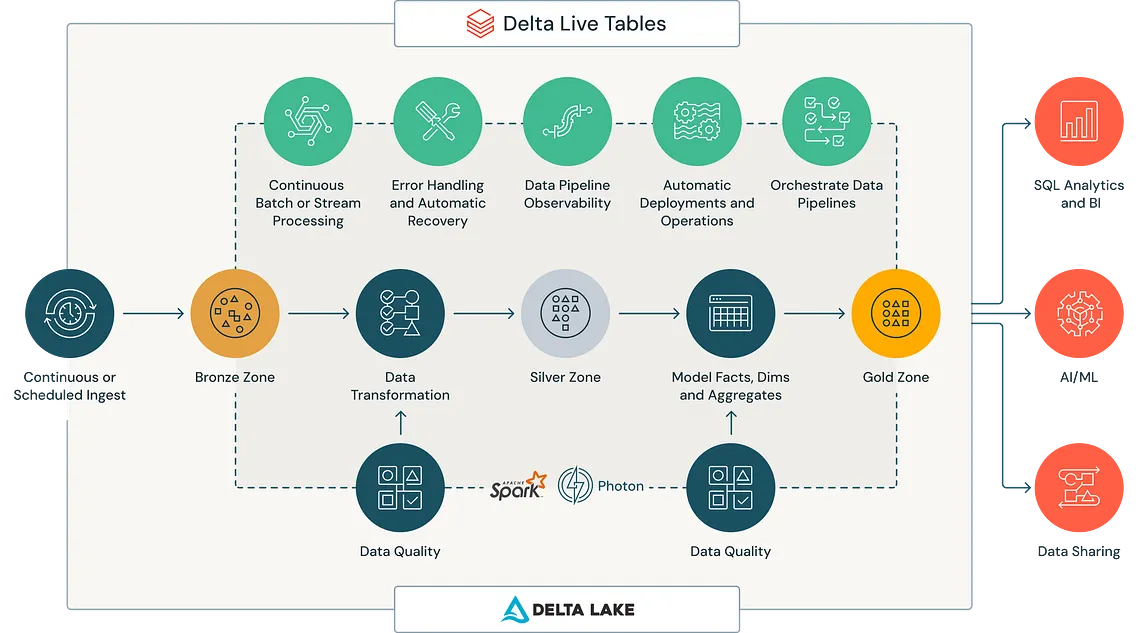 The most insightful stories about Databricks Basics - Medium