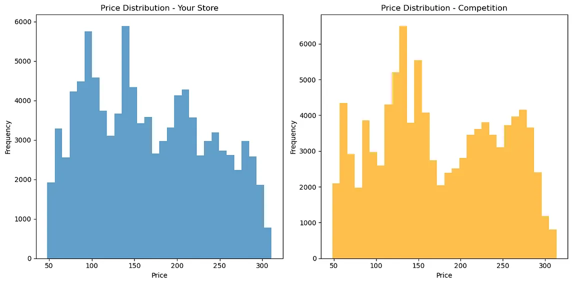 The most insightful stories about Price Optimization - Medium