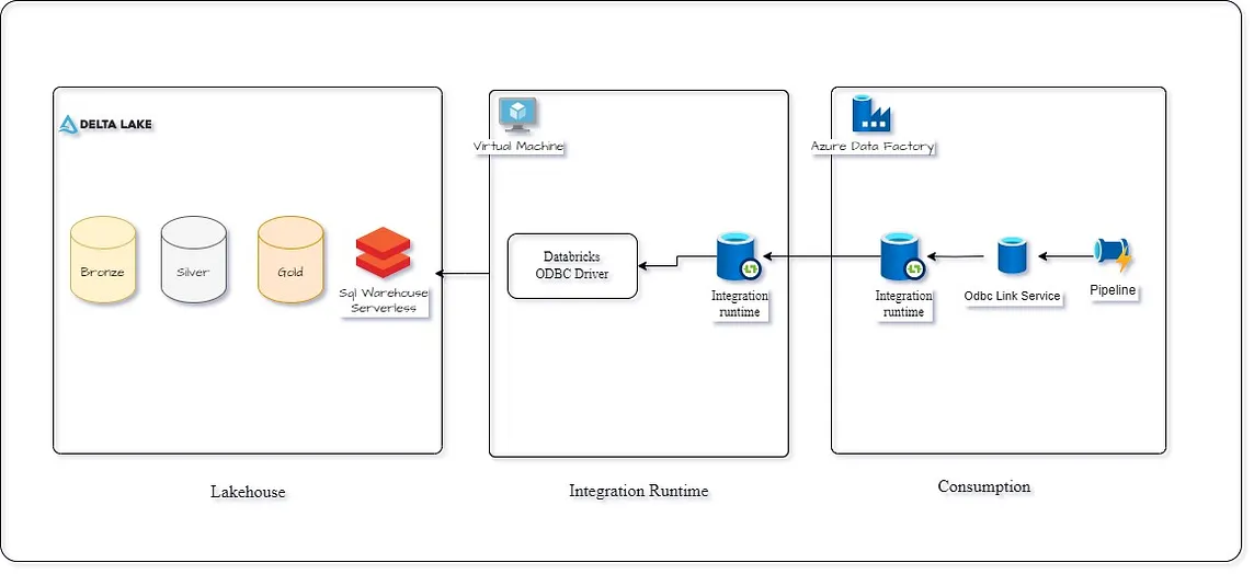 The most insightful stories about Azure Data Factory - Medium