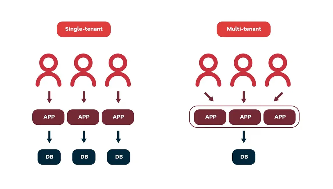 The most insightful stories about Multi Tenant Architecture - Medium