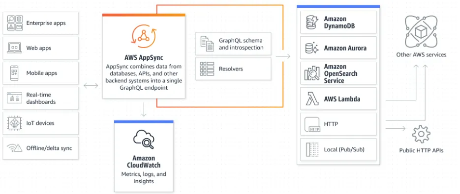 The most insightful stories about Appsync - Medium