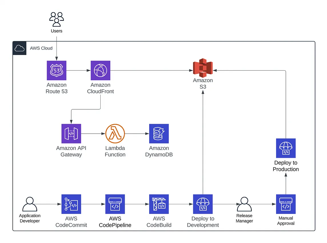 The most insightful stories about S3 - Medium