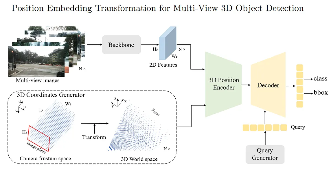 The Most Insightful Stories About 3d Object Detection Medium