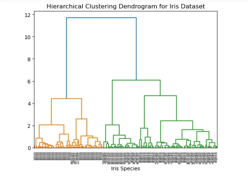The most insightful stories about Hierarchical Clustering - Medium