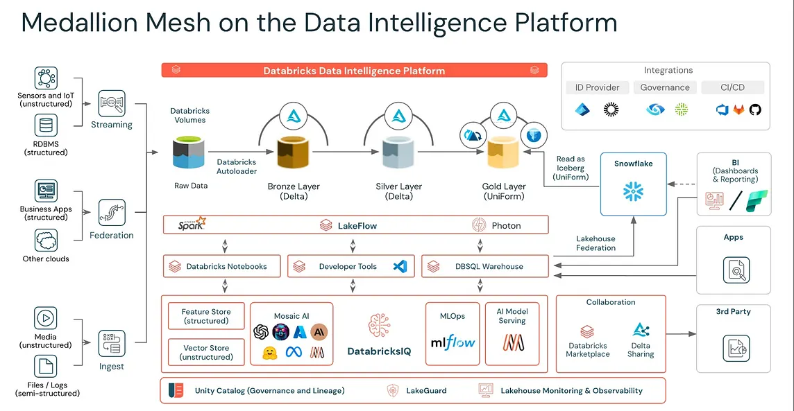 The most insightful stories about Medallion Architecture - Medium