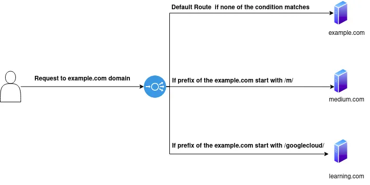 The most insightful stories about Url Redirection - Medium