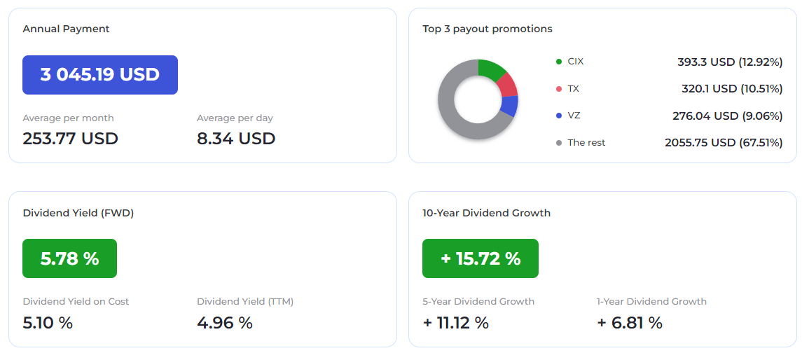 Max Dividends portfolio: month 5 — week 3. Goal $12,000 monthly for 120 months | by MaxDividends ...