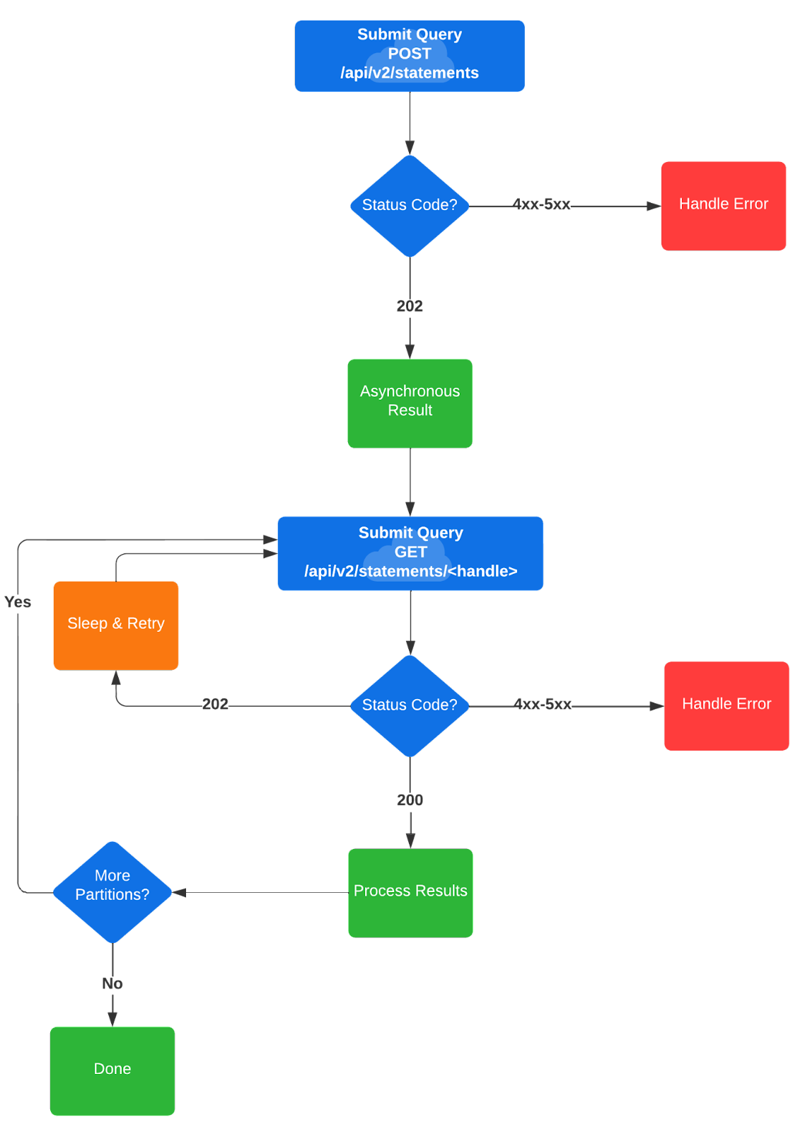 Developers Guide to Snowflake’s SQL API | by Brad Culberson | Medium
