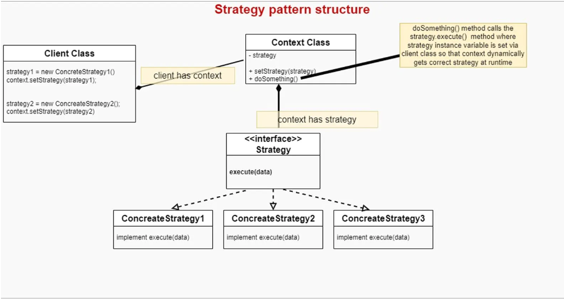 Strategy Pattern — get the gist of it in 2 min. | by aditya chaudhari | JavaDeveloperDiary — JDD ...