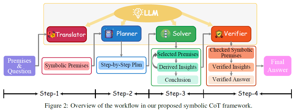 Faithful Logical Reasoning via Symbolic Chain-of-Thought | by Eleventh ...