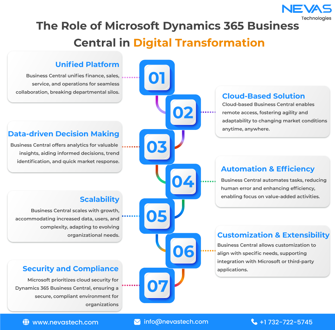 The Role Of Dynamics 365 Business Central In Digital Transformation By Nevas Technologies Inc