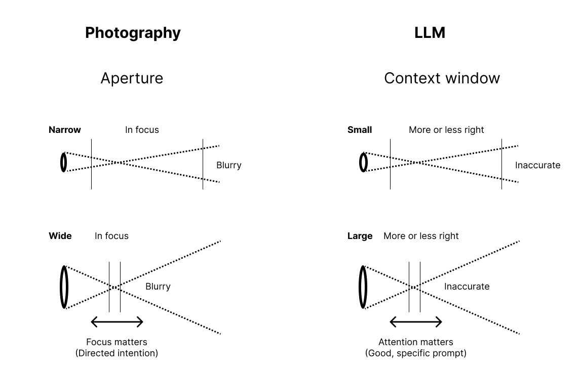 A picture of how LLM context windows work (and why more isn’t always ...