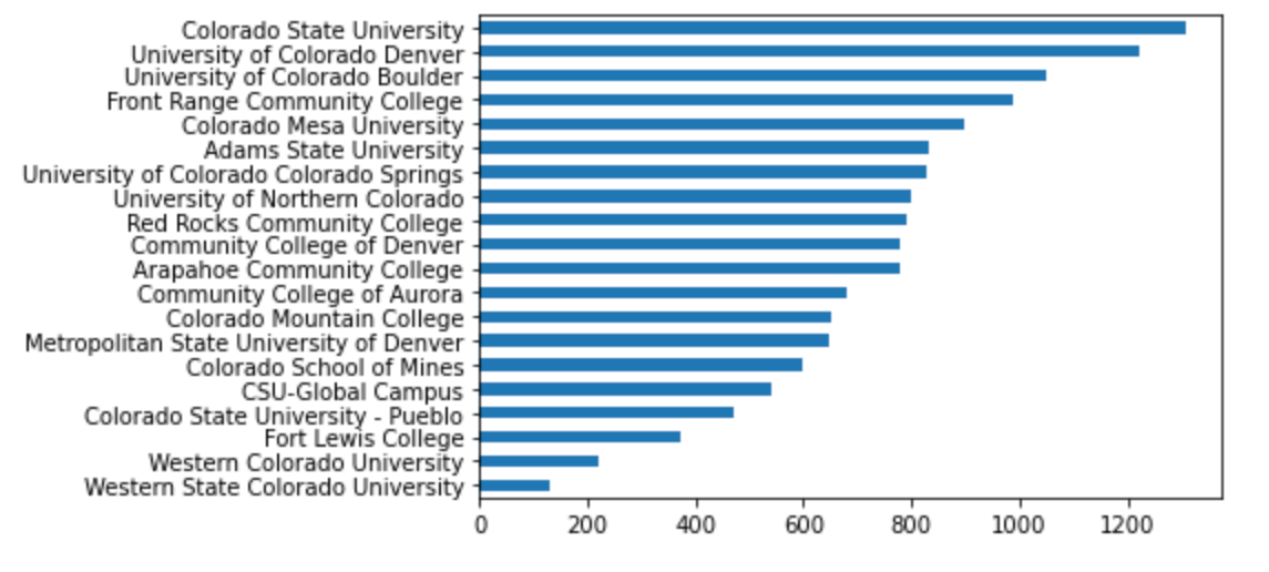 Colorado Higher Education: The Role of College in Our Society | by ...
