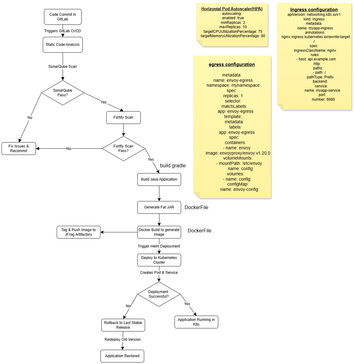 Typical CI/CD pipeline deployment for Java application | by Pradeep Cs ...