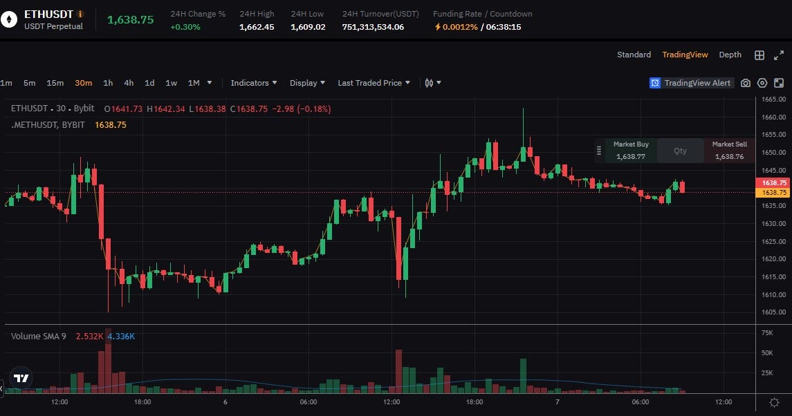 October 7, 2023 ETH. Today ETH shows the likelihood of a… | by Kristin Sheppard | Oct, 2023 | Medium