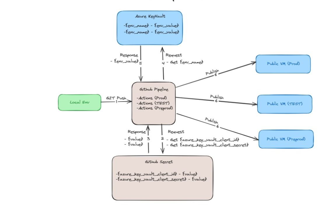 Secure Pipeline: Storing Secret Values with Azure Key Vault and GitHub Secrets for .NET Core ...