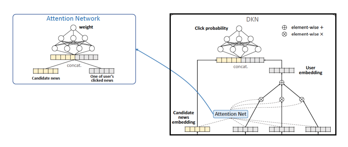 Attention Model for News Recommendation | by LP Cheung | Towards Data ...