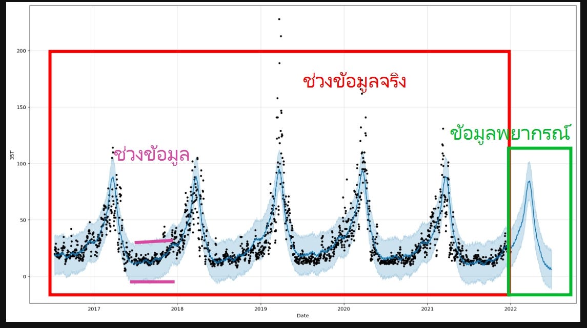 Data preparation: Time series forecasting | by Bodin Intayuang | Medium