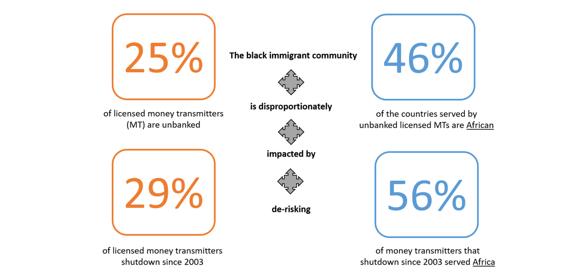 The Impact of Bank De-Risking in Washington State | by roble musse | Medium