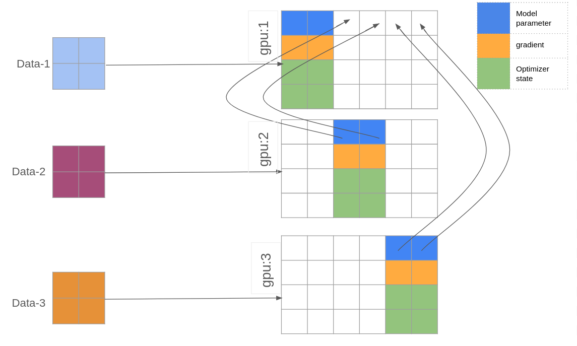 Understanding ZeRO-3: Enhancing Memory Efficiency in Large-Scale Deep Learning Model | by ...