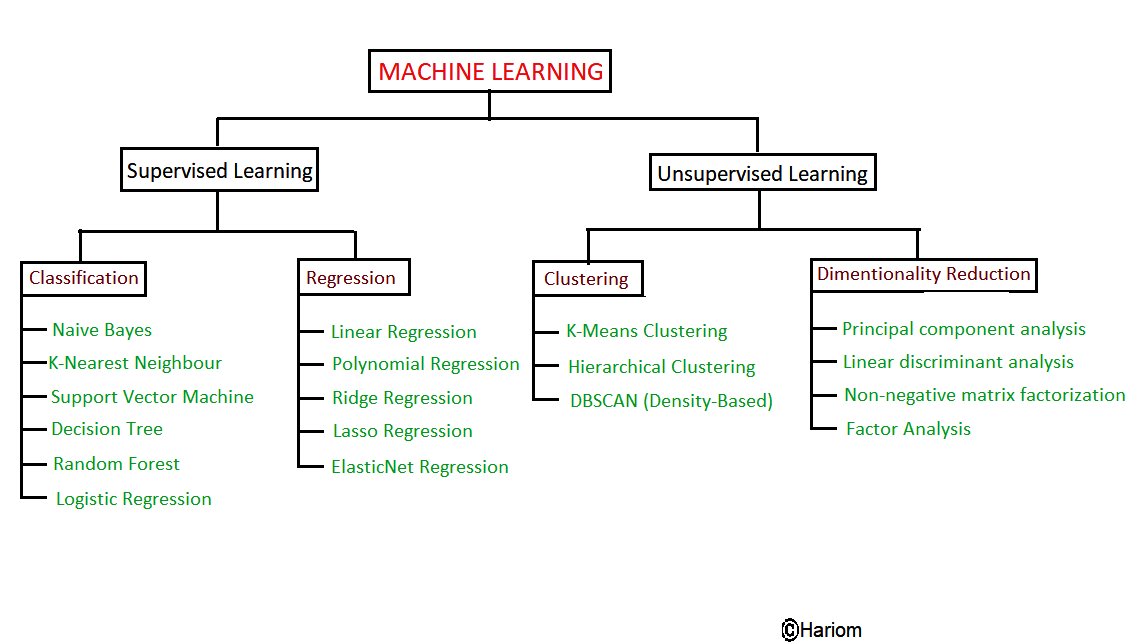 Machine Learning Overview. The very first step in Data Science- 15 ...