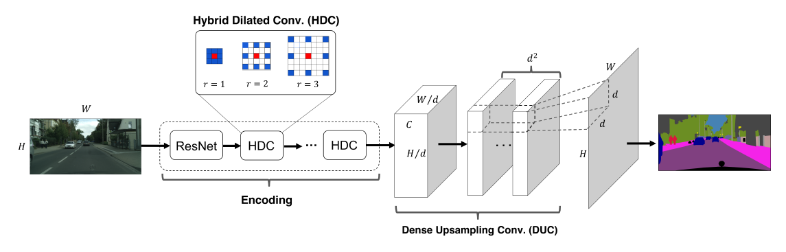 Review: ResNet-DUC-HDC — Dense Upsampling Convolution and Hybrid Dilated Convolution (Semantic ...
