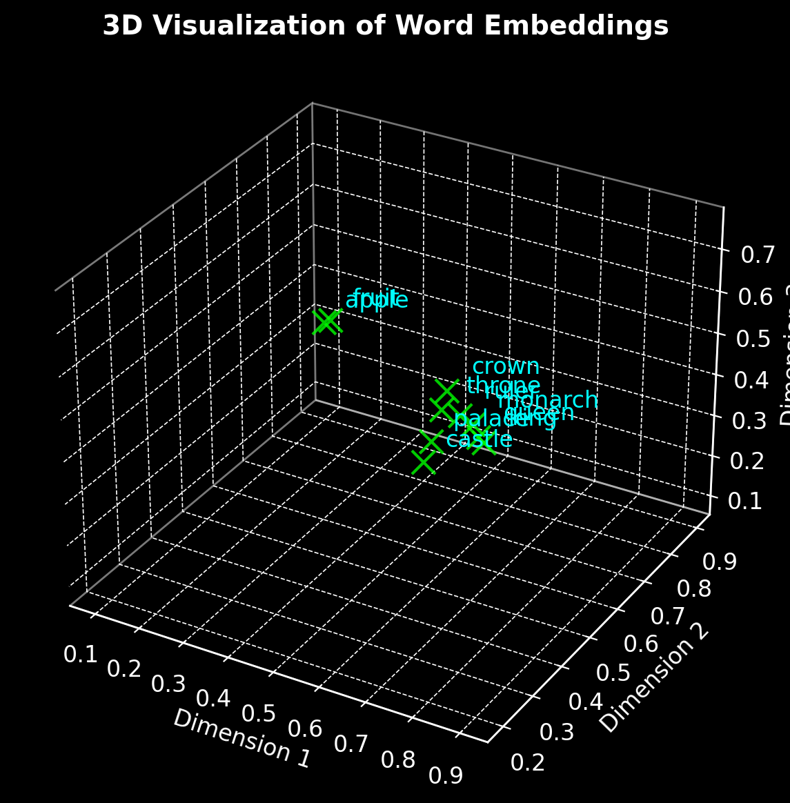 Tokens, Embeddings, and Meaning The Math Behind Understanding | by ...