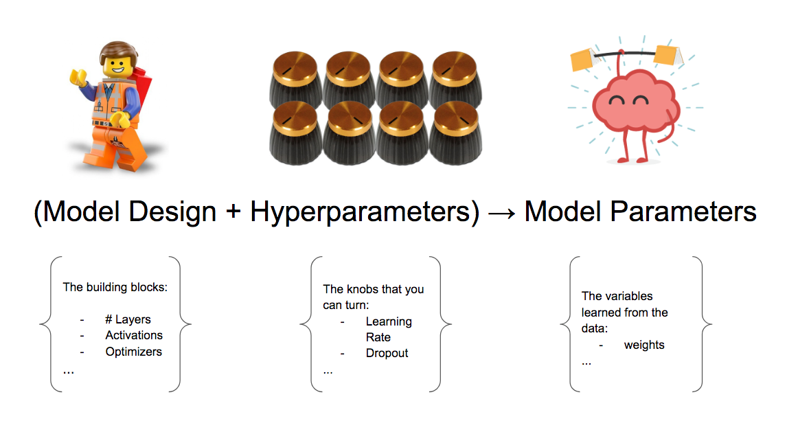Hyperparameters 101: Your One-Stop Guide for All Deep Learning Models (Part 2) | by Damini Saini ...