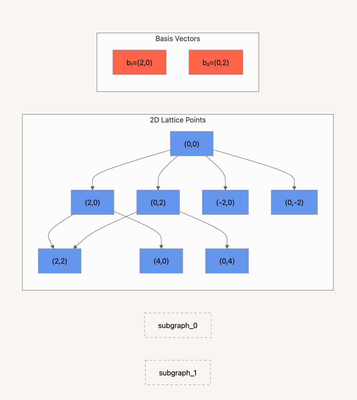Post-Quantum Cryptography — Understanding Lattices and Modern Cryptographic Problems | by ...