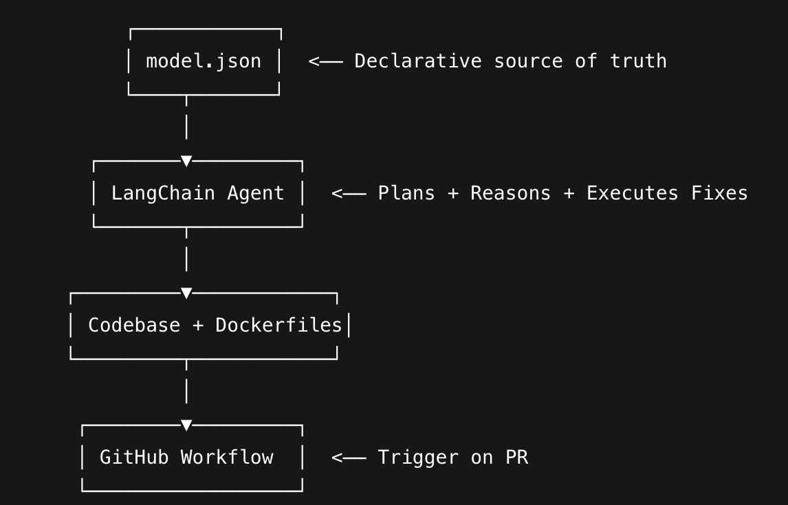 Building Agentic CI/CD with LangChain and Model-Connected Programming for drift detection | by ...