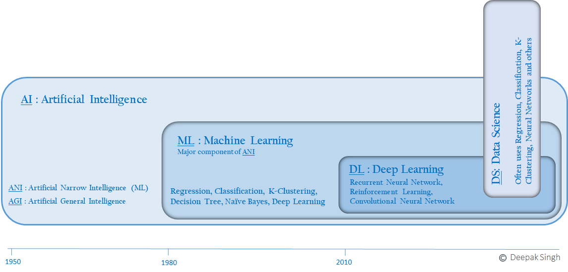 Demystifying Artificial Intelligence, Machine Learning, Deep Learning, and Data Science (AI-ML ...