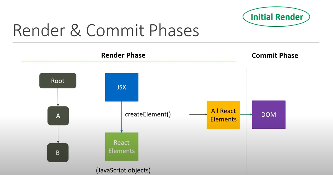 Behind the React Render -I. As React developers, we spend countless… | by Sawan Kumar Das | Dec ...