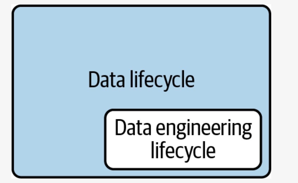 Data Life Cycle vs Data Engineering Life cycle | by Vaishnavi Punati ...