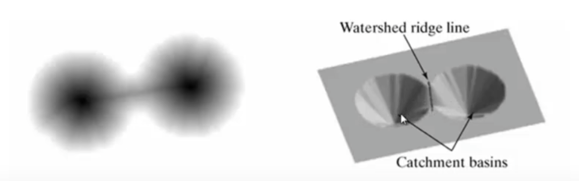 Intuitive image processing — Watershed segmentation | by Dhairya Vayada ...