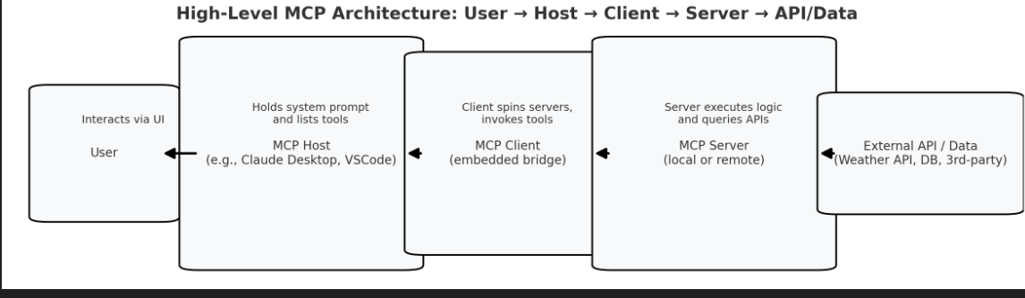 A Clear, Step-by-Step MCP Workflow (and why Tools, Resources & Prompts ...