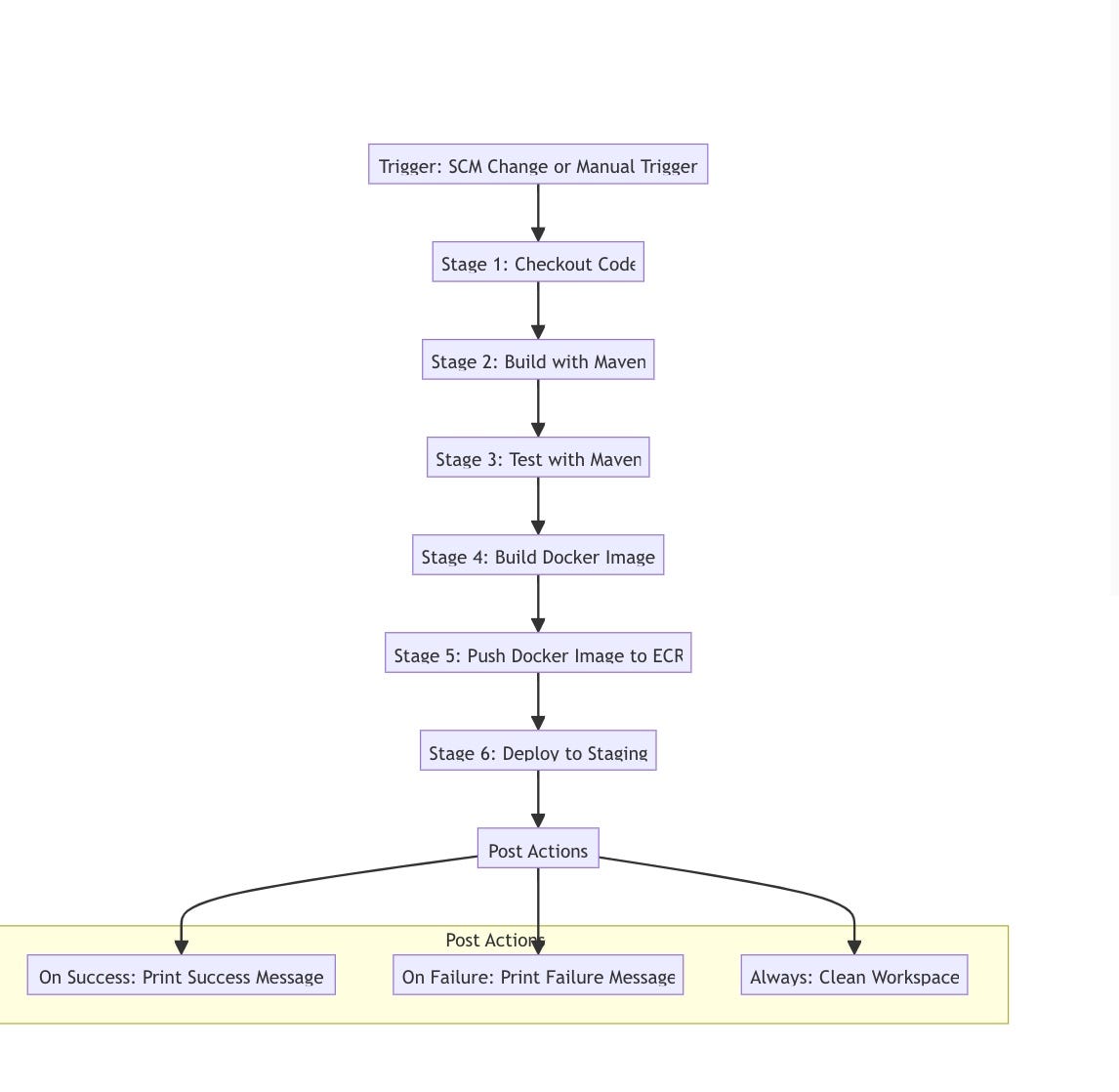 Visualizing Jenkins Pipeline Using Mermaid | by mastinder@gmail.com | Medium