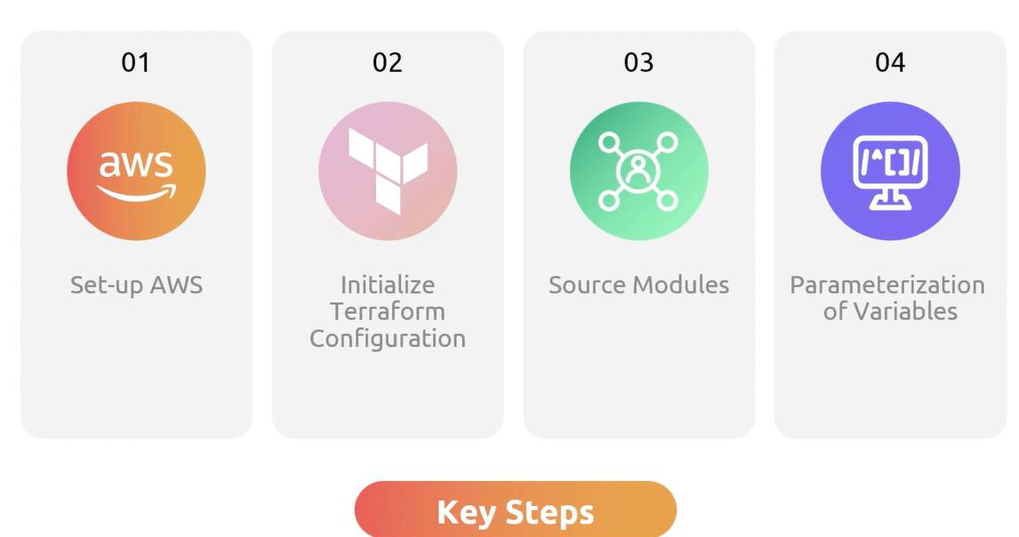 Build our first AWS Demo with Terragrunt(part 8) | by Yashwanth Reddy ...
