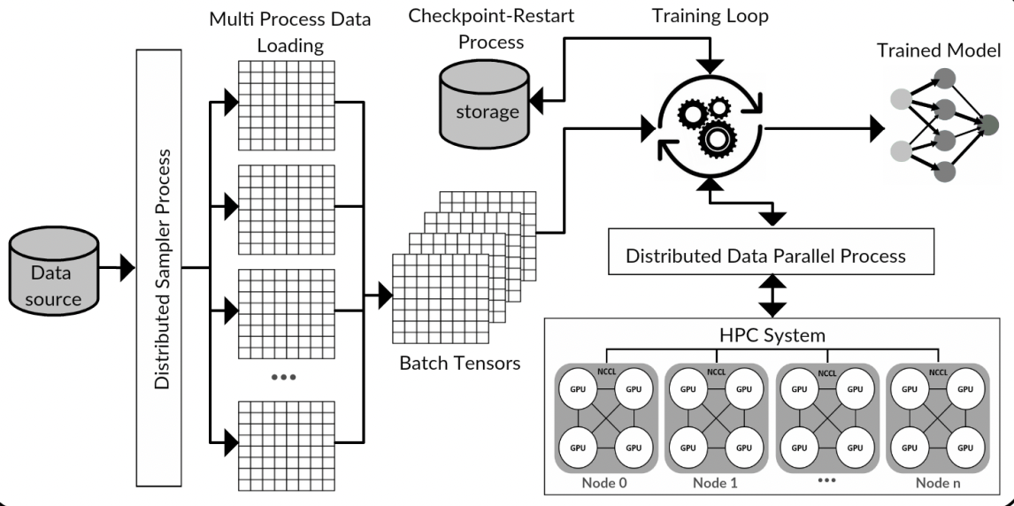 Measure twice, run every time: ML training platform | by Jaideep Ray ...