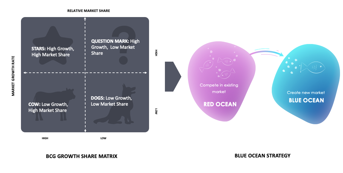 Creating a Product Growth Strategy by Blending the BCG Growth Share ...