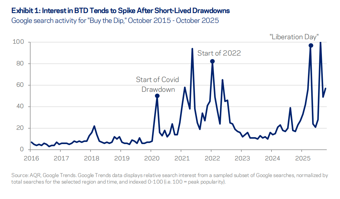 A Recent AQR Research — Does Buy-the-Dip (BTD) Really Help? | by Kaspa ...