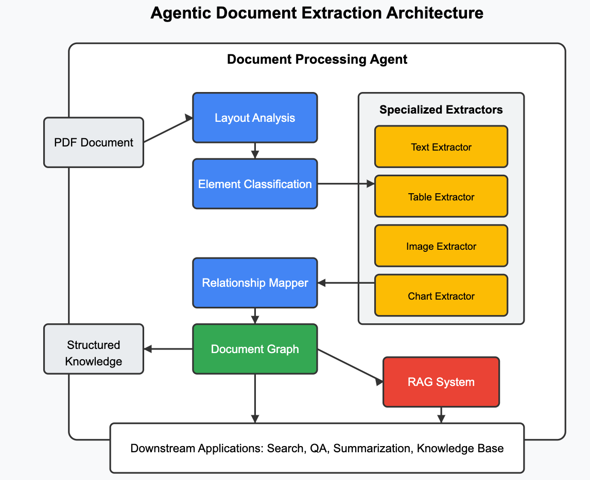 Beyond Traditional OCR: How Agentic Extraction is Changing the Game | by Nishant Gupta | Medium