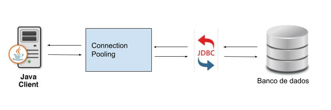 Connection pool… o que é isso???. Uma grandes aplicações WEB, em que há ...